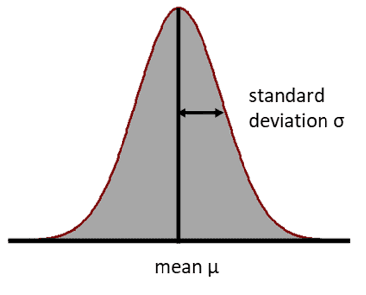 The Normal Distribution I Six Sigma TC